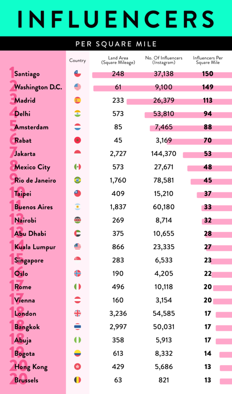 Delhi Ranks In Top 10 Influencer Hotspots In The World | The Reelstars